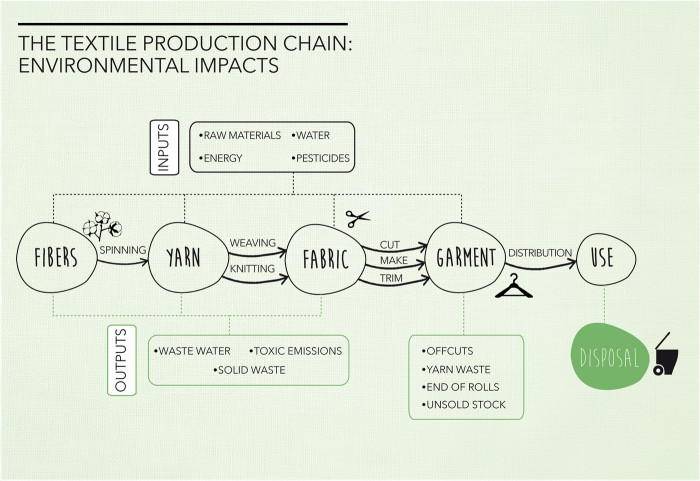 Infographic: Environmental Impacts of the Textile Industry | Cooper ...