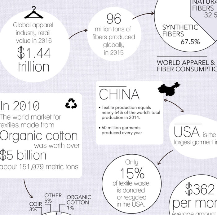 Infographic: Global Apparel and Textile Insights | Smithsonian Institution