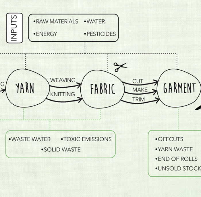 Infographic: Environmental Impacts of the Textile IndustryCooper Hewitt ...